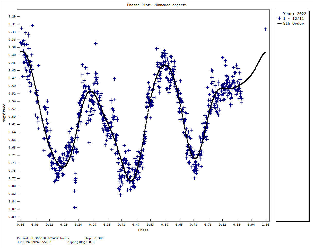 Asteroid 349 Dembowska – Erellaz