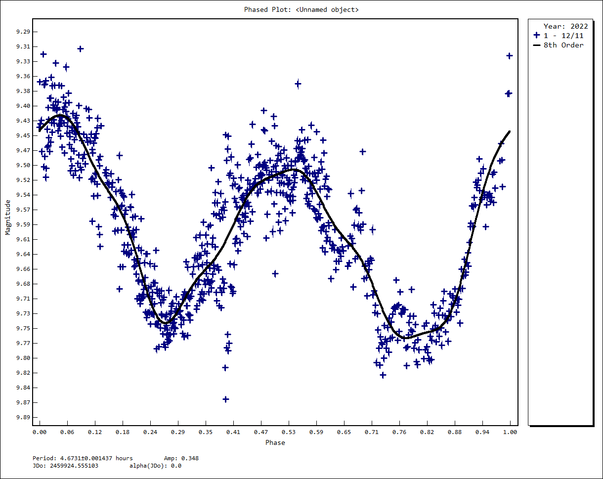 Asteroid 349 Dembowska – Erellaz